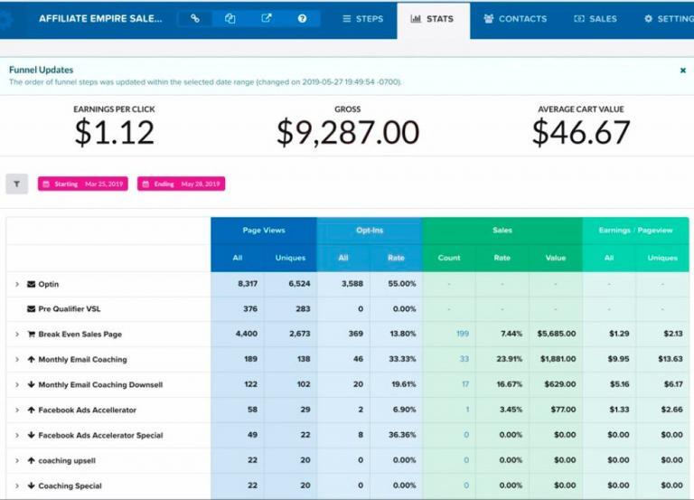 What EXACTLY is Clickfunnels? Inside Look + Free Funnel Template