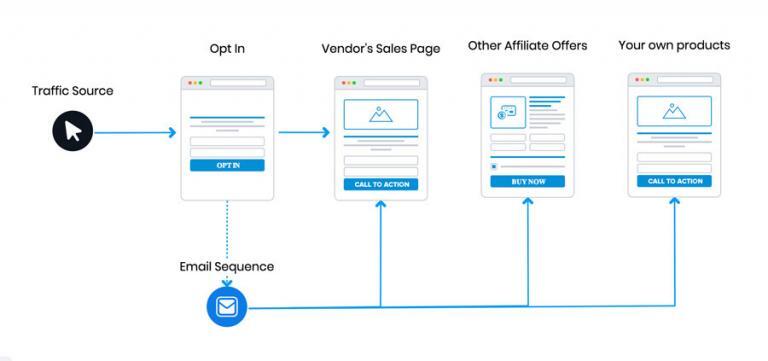 Clickbank review | The Good, Bad & The Ugly Behind The Affiliate Program