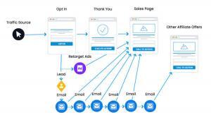 Landing Page For Affiliate Marketing in 6 Steps [Free Template]